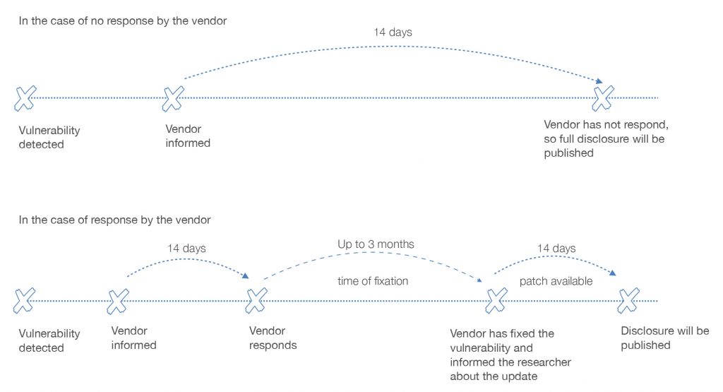 Vulnerability Disclosure Guideline | ProSec GmbH