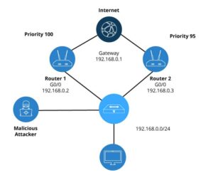 HSRP: What is the Hot Standby Router Protocol? | per sec