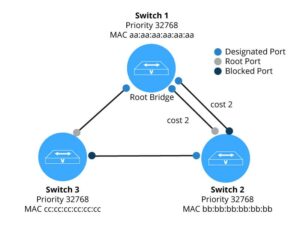 Spanning Tree Protocol: Simply Explained | per sec