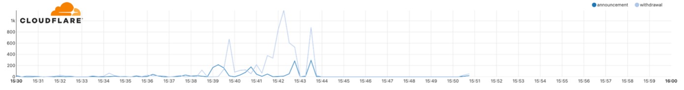 Facebook down | Weaknesses in our Internet | ProSec GmbH