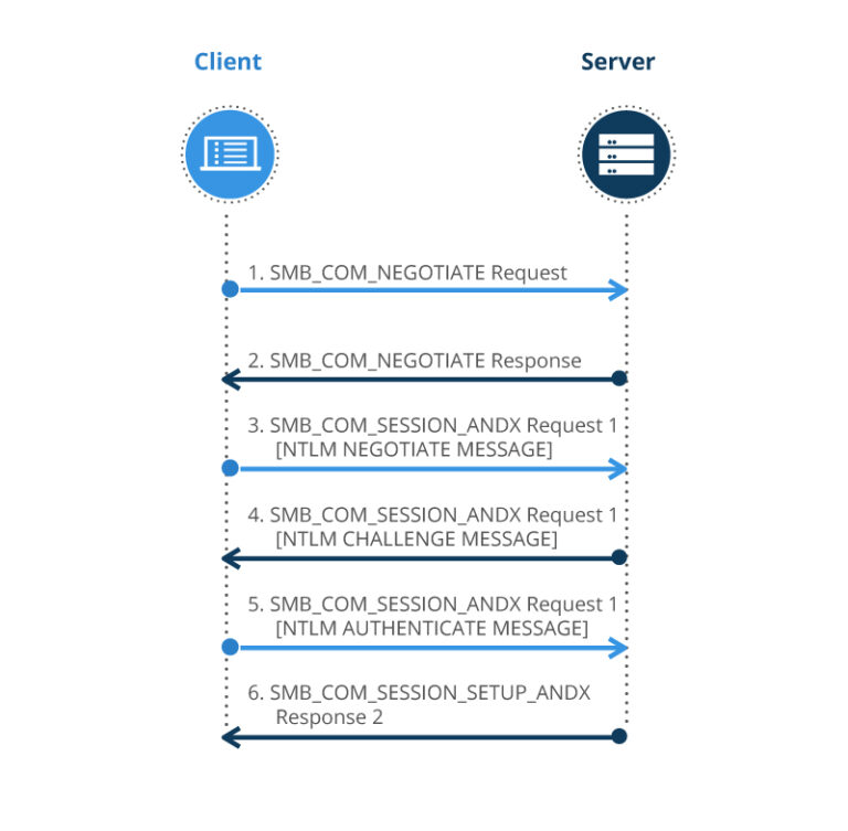 SMB Server Message Block Protocol | ProSec GmbH