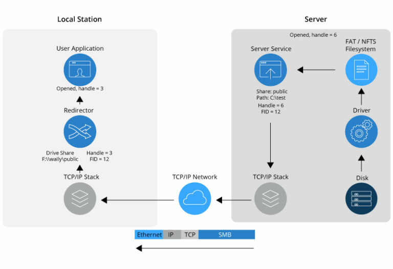 SMB Server Message Block-Protokoll - ProSec GmbH