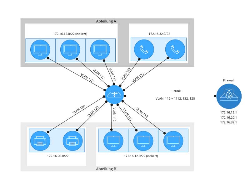 Netztrennung und Network Access Control - (NAC) - ProSec GmbH