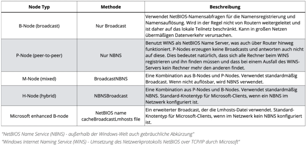 Netbios NBT-NS Poisoning | over TCP/IP | Offense Defense | ProSec
