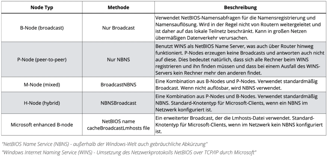 Netbios NBT-NS Poisoning | over TCP/IP | Offense Defense | ProSec