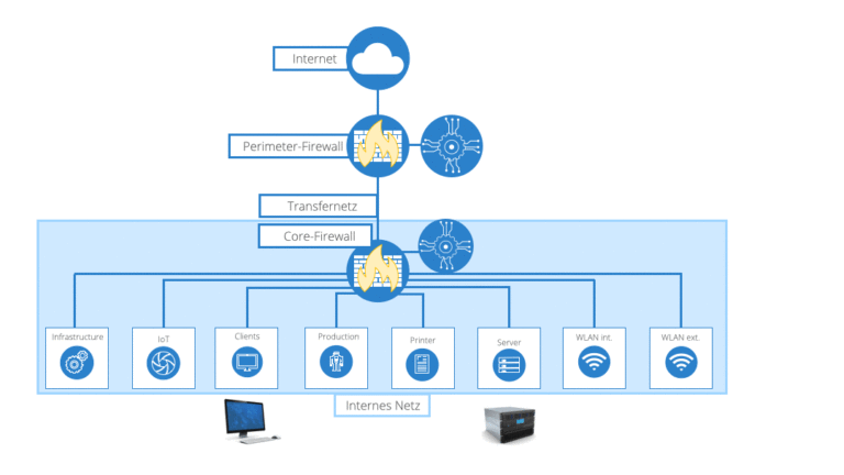 Intrusion Detection System - IDS | Informed with ProSec