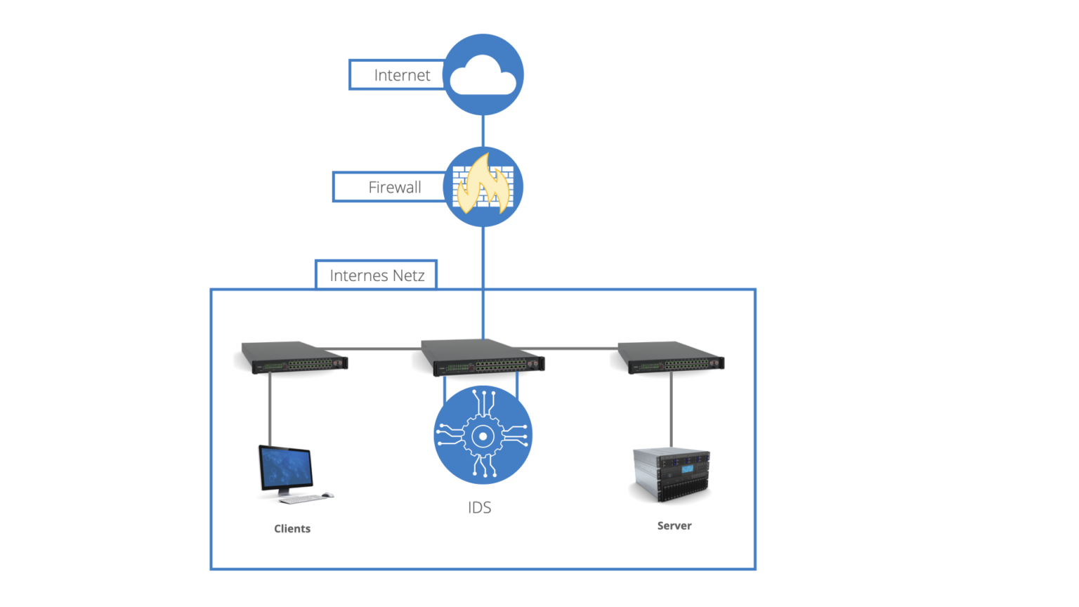 Intrusion Detection System - IDS | Informed with ProSec