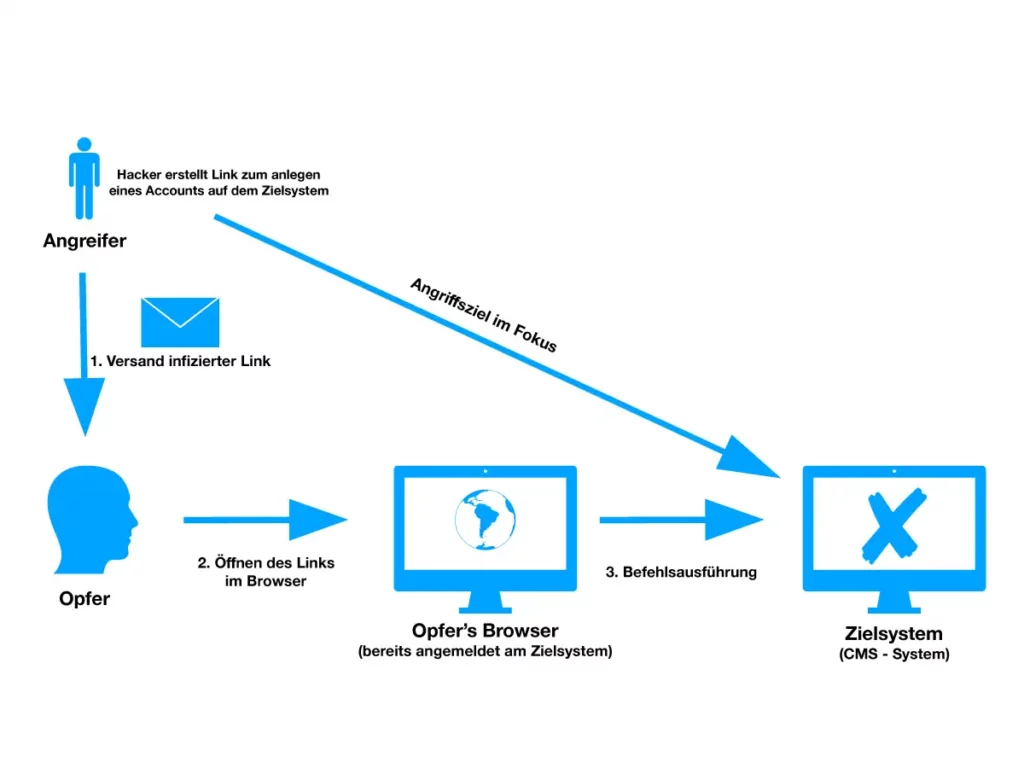 Cross-Site Request Forgery - Wiki - ProSec GmbH
