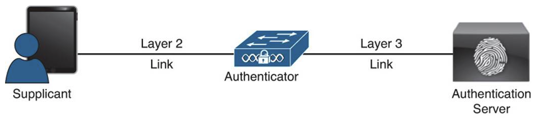 802.1X Network Access Control | ProSec GmbH